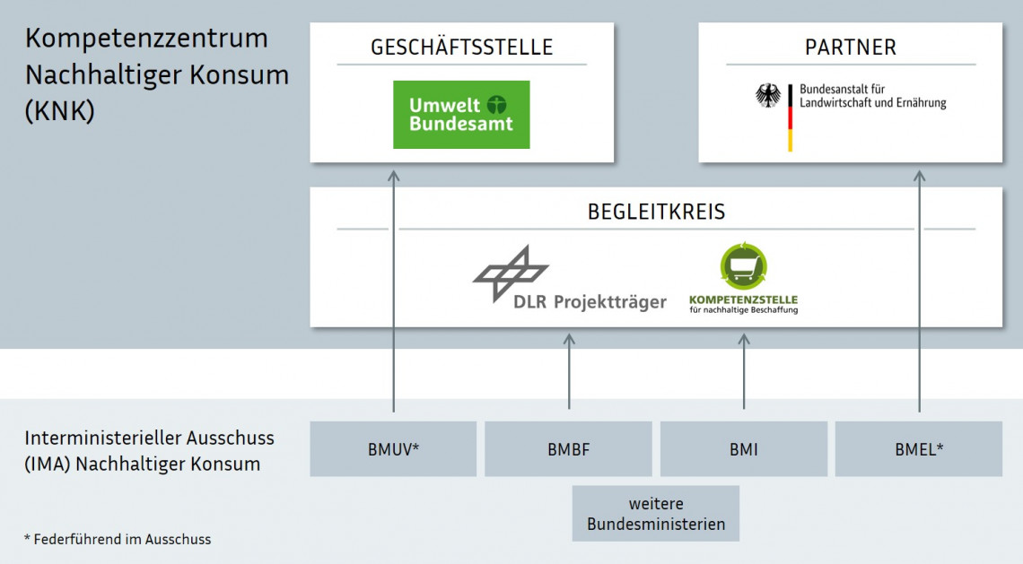 Das Kompetenzzentrum Nachhaltiger Konsum | Kompetenzzentrum ...